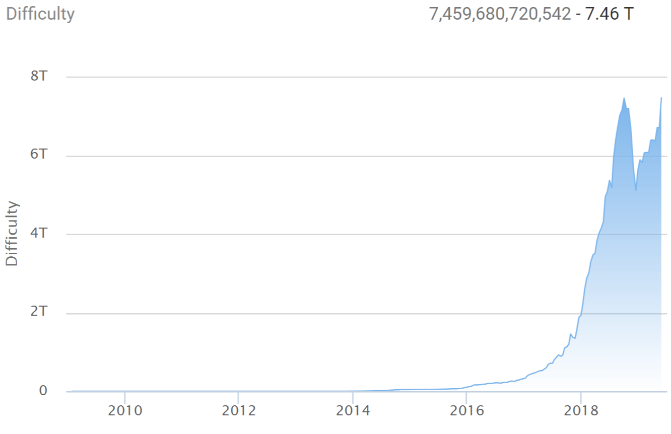 Bitcoin Mining Difficulty Reaches All-Time High - BeInCrypto Bitcoin Mining Difficulty Reaches All-Time High - BeInCrypto