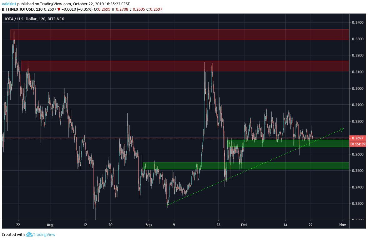 IOTA Has Strong Potential for an Upward Movement, Says Trader - BeInCrypto IOTA Has Strong Potential for an Upward Movement, Says Trader - BeInCrypto