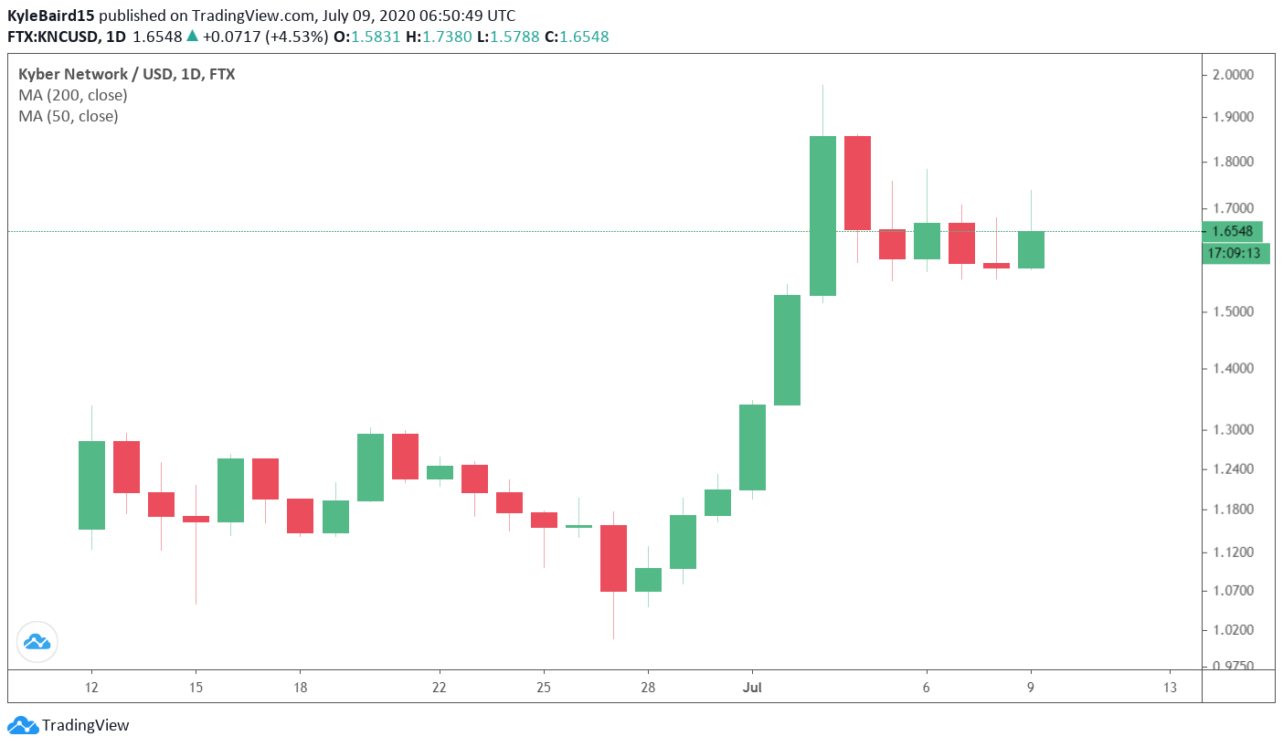 Kyber Network Becomes Latest DeFi Star as KNC Staking Surges - BeInCrypto Kyber Network Becomes Latest DeFi Star as KNC Staking Surges - BeInCrypto
